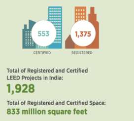 553 LEED Certified Projects in India | GAB Report